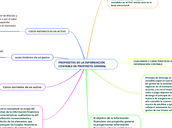 PROPOSITOS DE LA INFORMACION CONTABLE DE P...- Mind Map